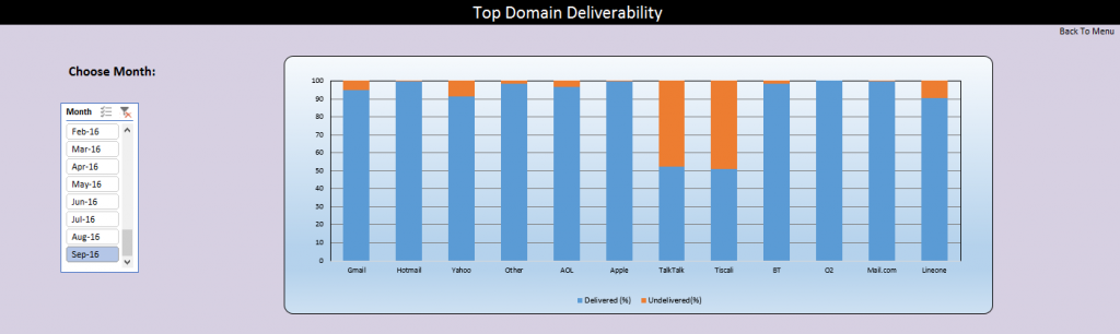 Trend analysis for insights into your email marketing