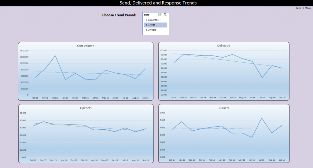 Trend analysis for insights into your email marketing